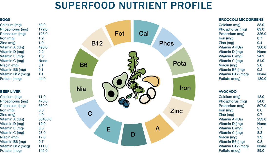 The Most Nutrient Dense of The Superfoods – BrocElite
